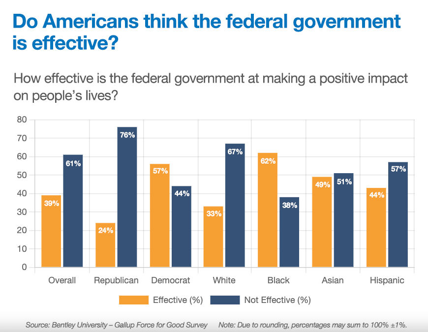 As Midterms Approach Americans Are Skeptical Of The Federal Government